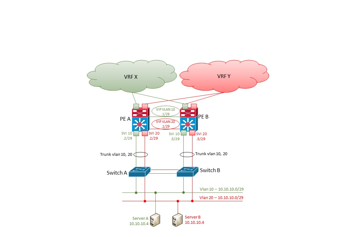 Solved Same Subnet In Different Vrf On The Same Router Cisco Community